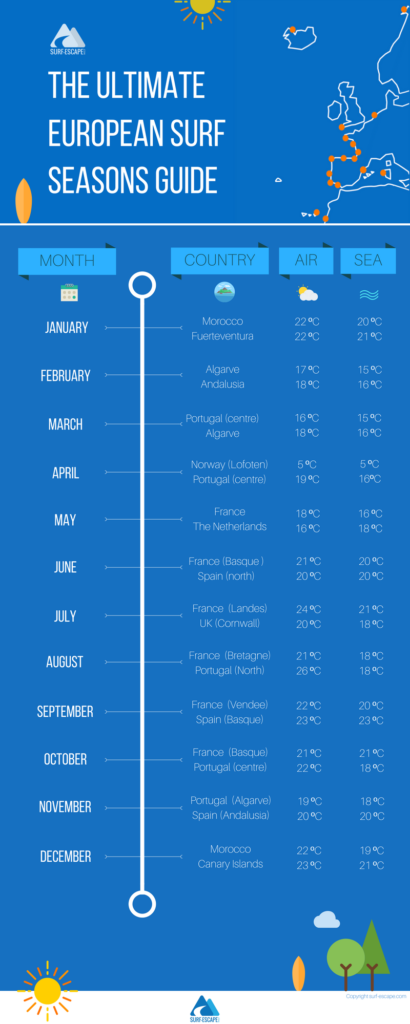 The Ultimate European Surf Seasons Guide 2019 | Surf Escape