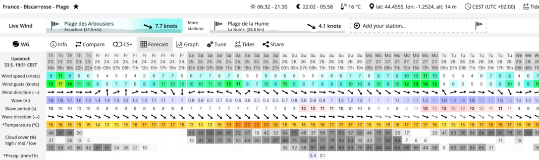How to read Windguru to know when it's good to surf? - Surf Escape